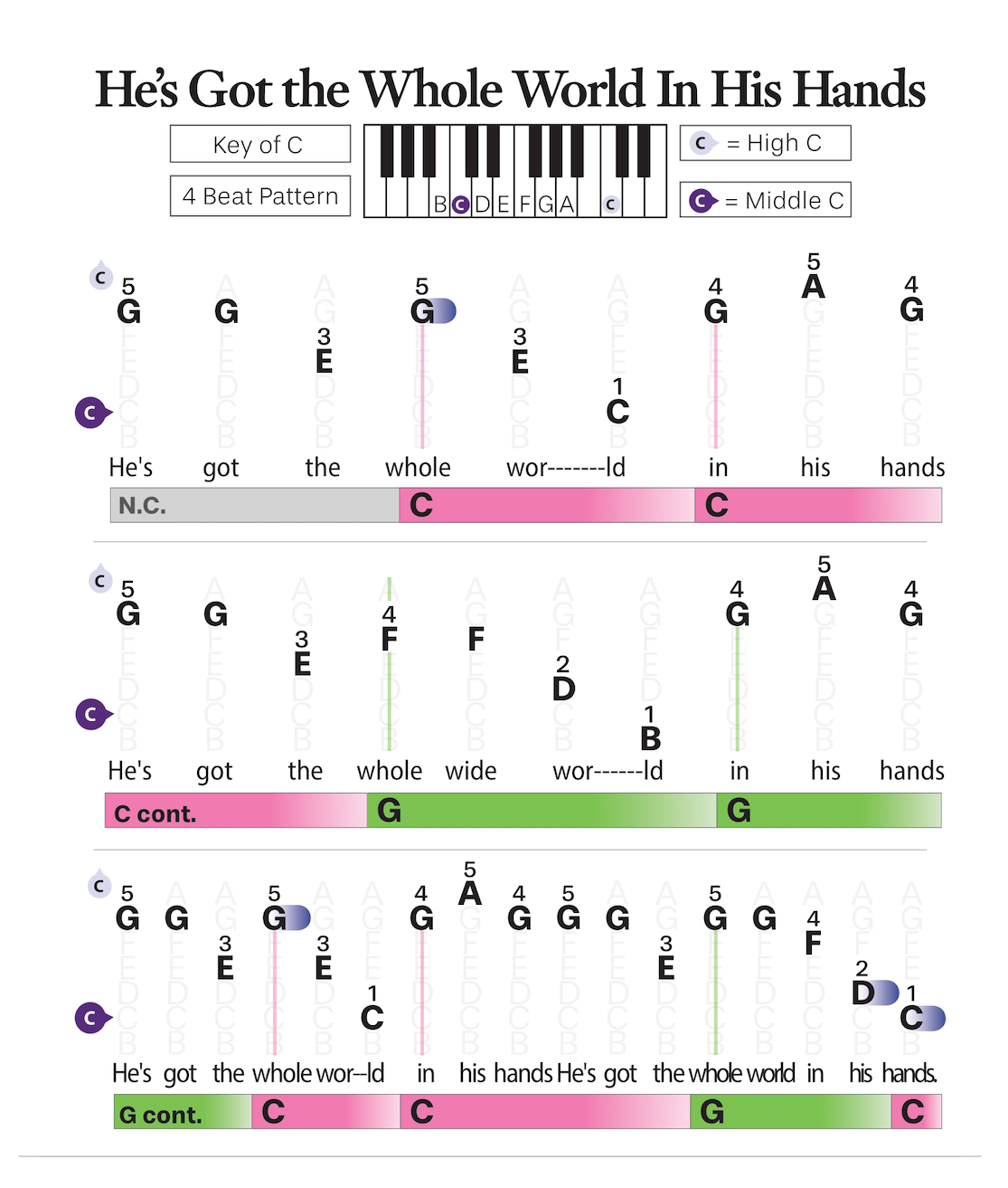How to Play “He’s Got the Whole World in His Hands” on Piano - Best ...